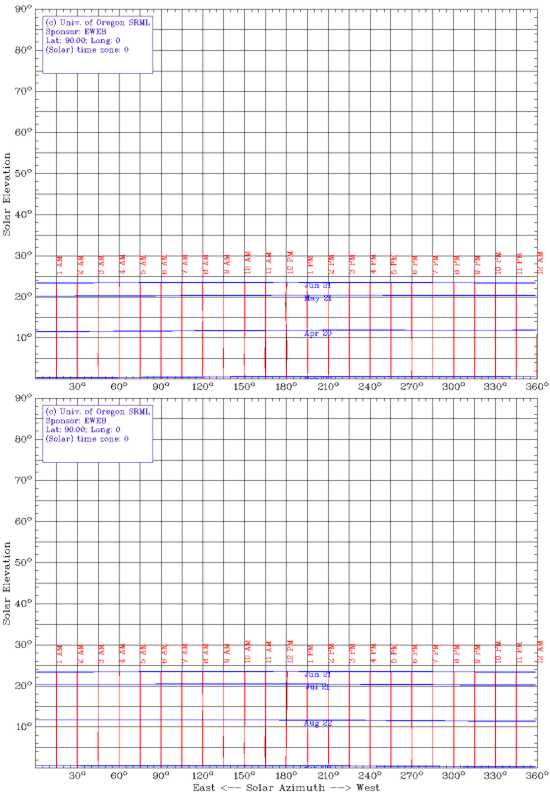 The Sundial Primer - More Sun Charts
